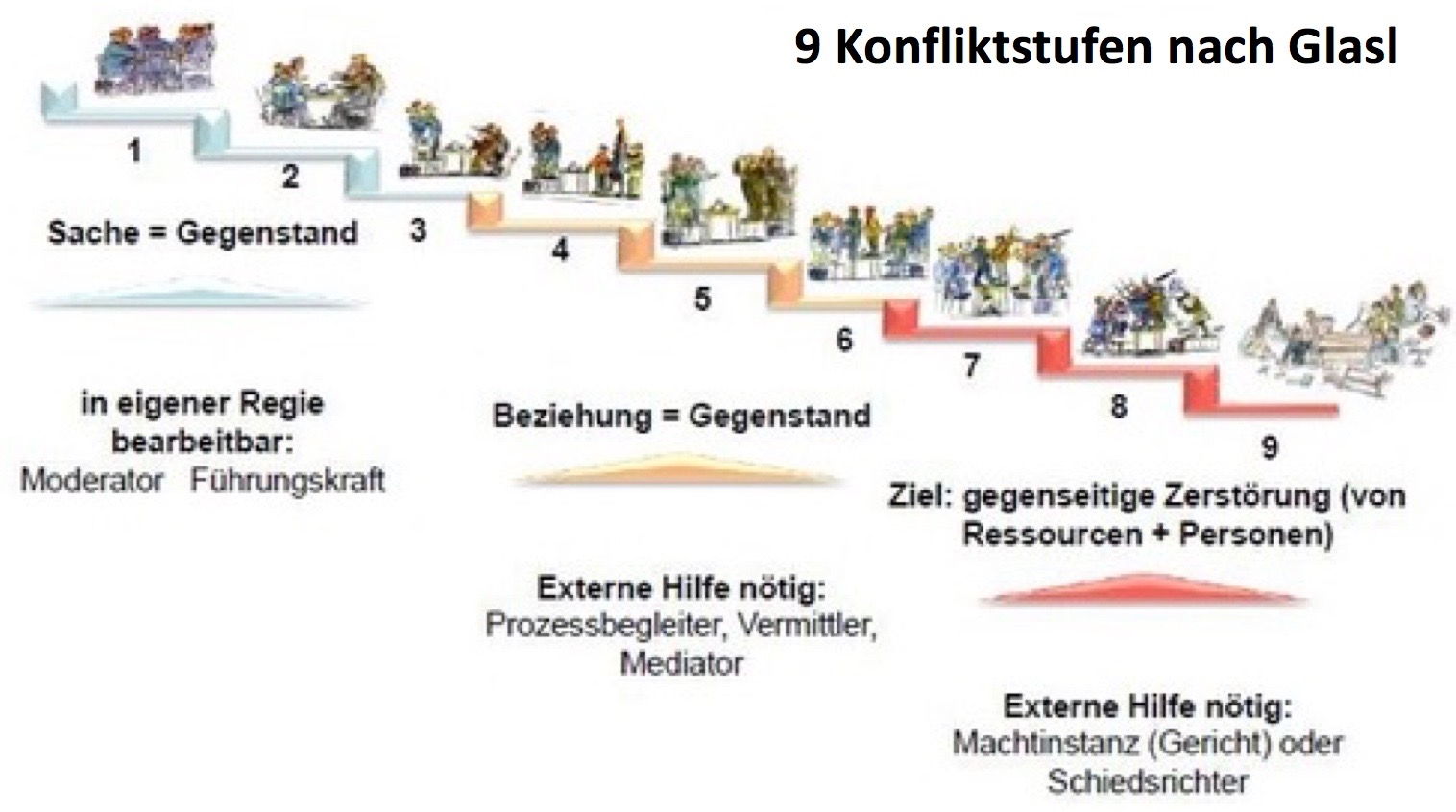 Konfliktklärung: Auf den 9 Stufen des Konflikts nach Glasl - CHANGE 4 SUCCESS